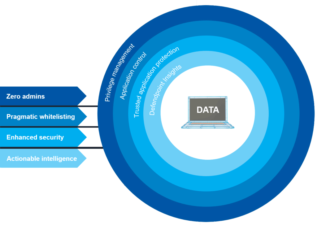 Endpoint Security – AVANTEC