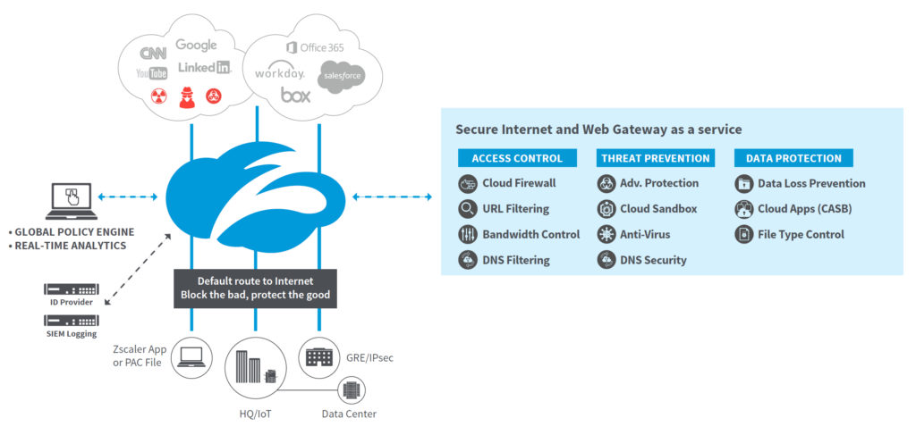 Zscaler Secure Internet Access – AVANTEC