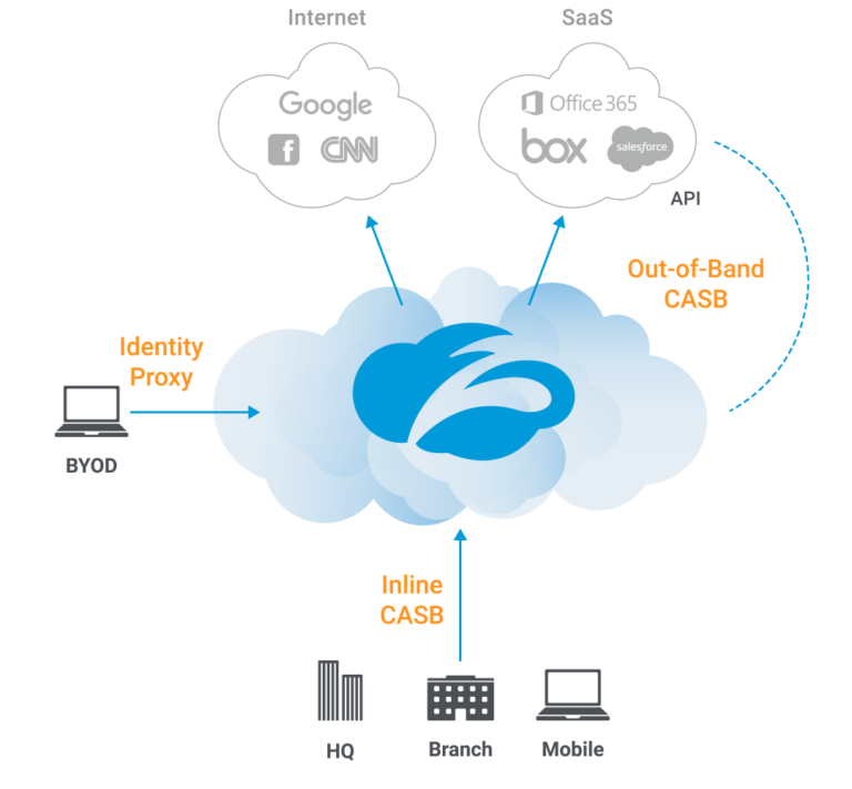 Zscaler CASB – AVANTEC